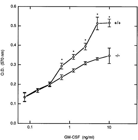 Proliferative Response Of Bm Derived Macrophages To Gm Download