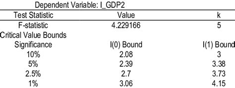 Ardl Error Correction Regression Model 2 Download Scientific Diagram