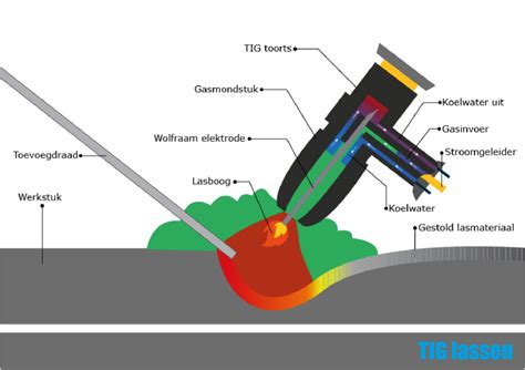 Wig Schweissen Wiki Informationen Droste Bejah
