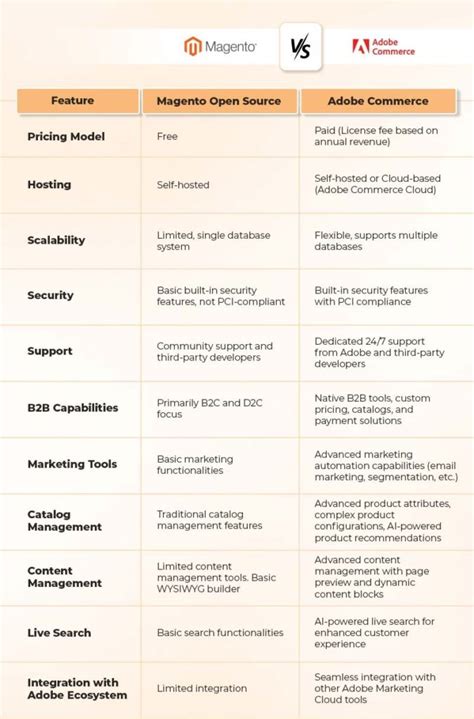Magento Open Source Vs Adobe Commerce Comparison