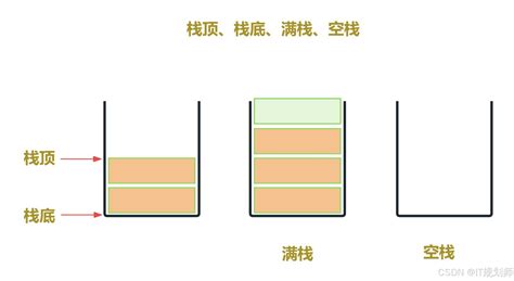 数据结构 栈 Csdn博客