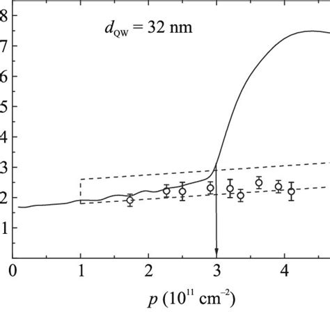 Circles Hole Mass Versus The Hole Density At D Qw 32 Nm And Line