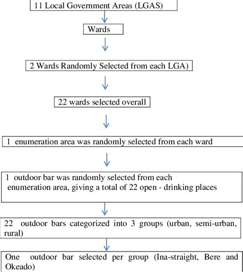 Sample Selection Flow Chart Download Scientific Diagram