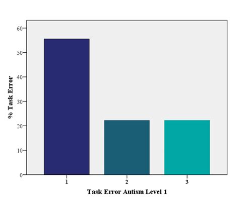 Task Error Asd Level 1 Download Scientific Diagram
