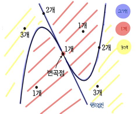 삼차함수 접선의 개수 지식in