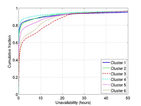 Edf Of Unavailability Corresponding To Availability Clusters Download