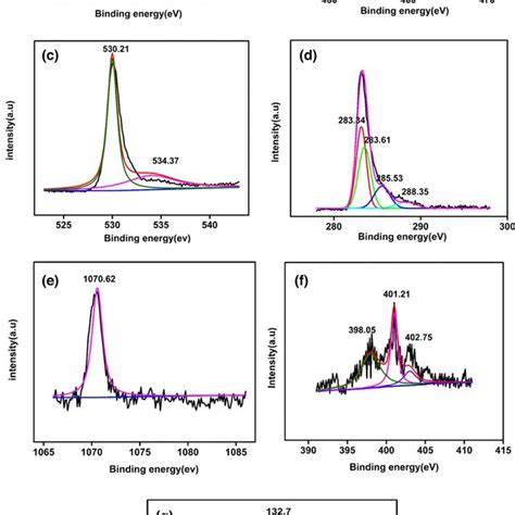 Xps Analysis A Full Scan Spectrum And Elemental Analysis Narrow Scan Download Scientific