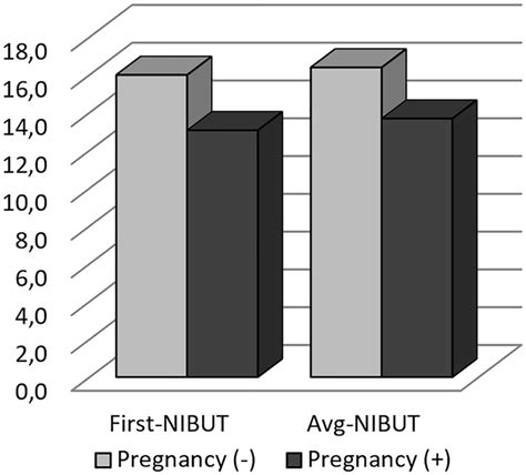Comparison Of The First Nibut And Avg Nibut Values Of The Control And Download Scientific