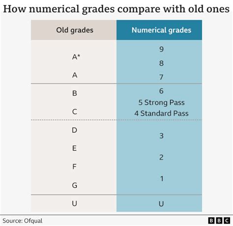 Gcse Grades 2025 The 9 1 Boundaries Explained Bbc News