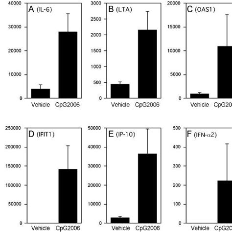 Cpg Odn Mediated Up Regulation Of A Gene Cluster In Pbmc A Gene Download Scientific Diagram