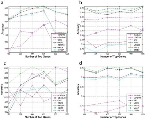 Comparison Of Accuracy On Four Multiclass Classification Datasets By
