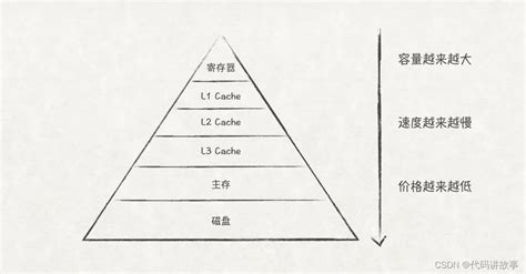 利用图文和代码深度解析操作系统os的内存管理实现原理机制和算法os内存管理代码 Csdn博客 利用图文和代码深度解析操作系统os的内存管理实现原理机制和算法os内存管理代码 Csdn博客