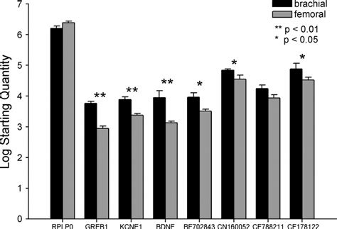 Bar Graph Showing The Validation Of Differential Gene Expression By