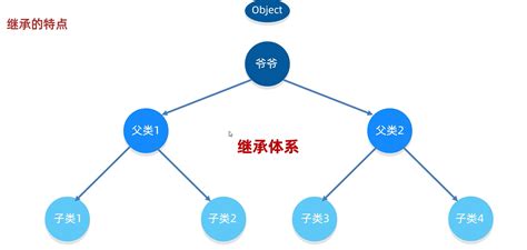Java202302java学习笔记第二十天 继承的特点 Csdn博客 Java202302java学习笔记第二十天 继承的特点 Csdn博客