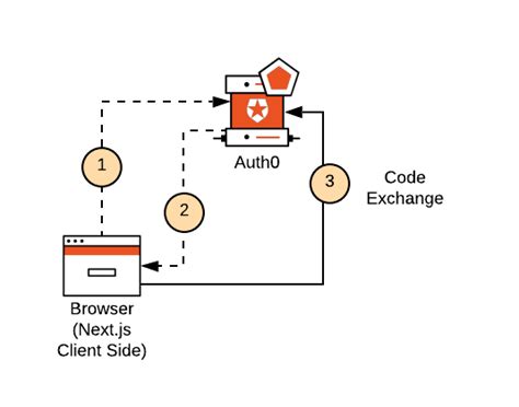Jwt Authentication With Nextjs