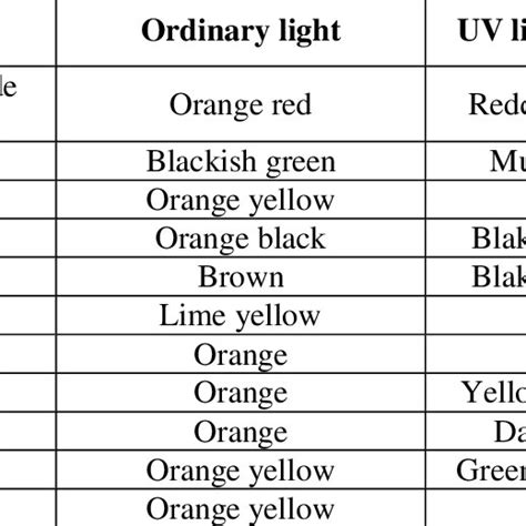 Fluorescence Analysis Of Powder Download Scientific Diagram