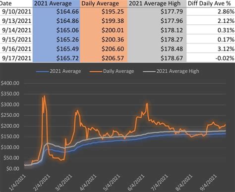 Average Guy Here With The Weekly Update To The Averages Great Job This