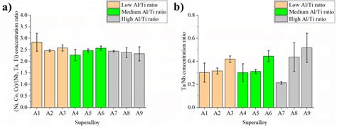The Atomic Concentration Relationship In The Laves Phase Precipitates Download Scientific