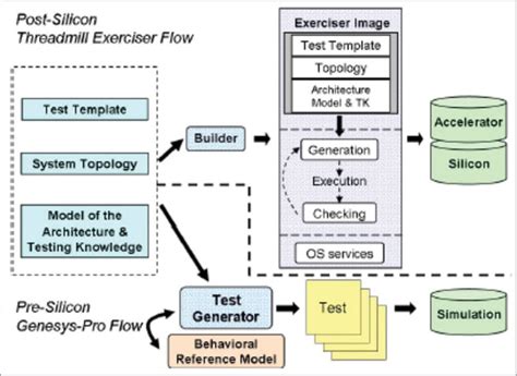 Post Silicon Validation Methodology In Soc Part 2