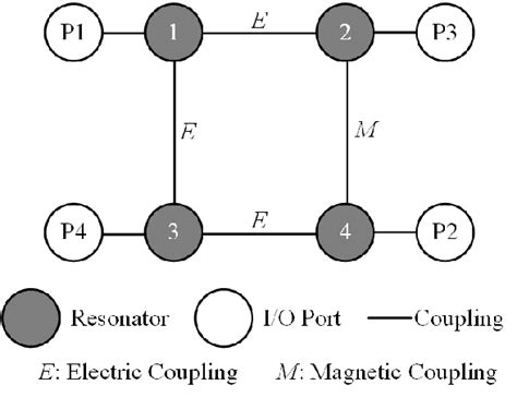 Coupling Scheme Of The Filtering 180° Hybrid Coupler Download Scientific Diagram