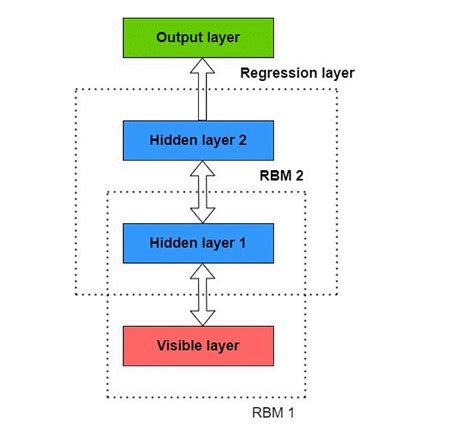 Top Deep Learning Algorithms In Machine Learning