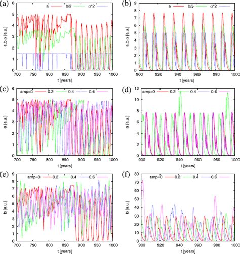 Time Series In The Diffusion Dominated Regime With Positive Product Of Download Scientific