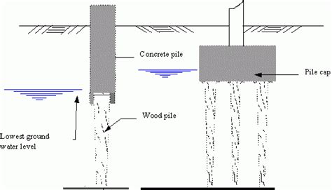 Tolerances Of Errors In Pile Foundation Construction
