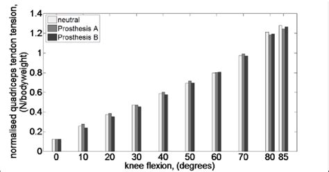 43 Quadriceps Tendon Tension Volunteer Two Download Scientific