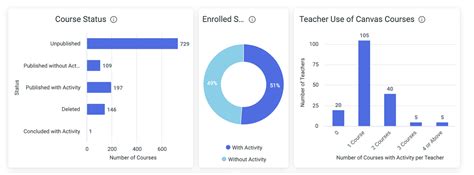 Admin Analytics Instructure Community 582675