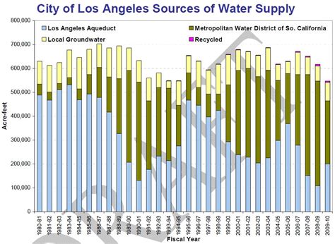 Los Angeles Exceeds Water Conservation Expectations