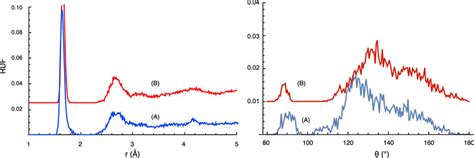 Comparison Of The Radial Distribution Function Rdf And The