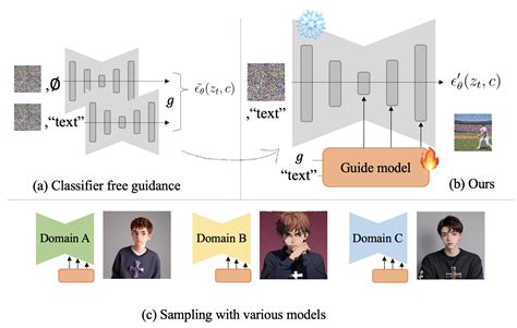 Plug And Play Diffusion Distillation