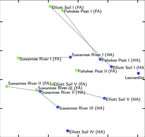 Principal Component Analysis Of The Humic Substances According To Their