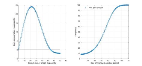 The Phillips Curve With State Dependent Pricing Is Non Linear Indeed
