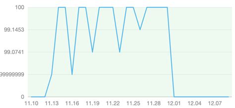 🐛 Bug 当 Meta 的 Type Quantile 和 Ticks 同时用的时候 坐标轴的刻度就对不上了 · Issue 1017 · Ant Designant