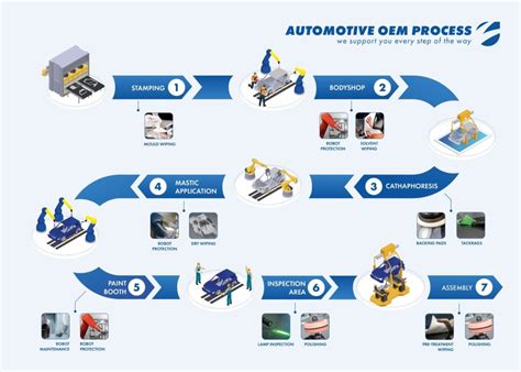 Automotive Oem Process
