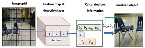Deep Learning Based Obstacle Avoiding Autonomous Uavs With Fiducial Marker Based Localization
