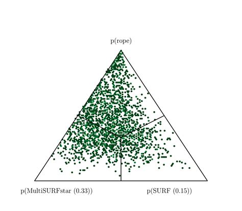 Bayesian Comparisons Of Performance Ranking Qualities Between