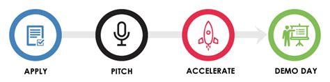 South Indias Finest Startup Accelerator Program