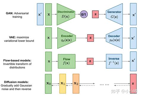 5种生成模型（vae、gan、ar、flow 和 Diffusion）的对比梳理 易懂讲解 代码实现vae Gan Flow Csdn博客