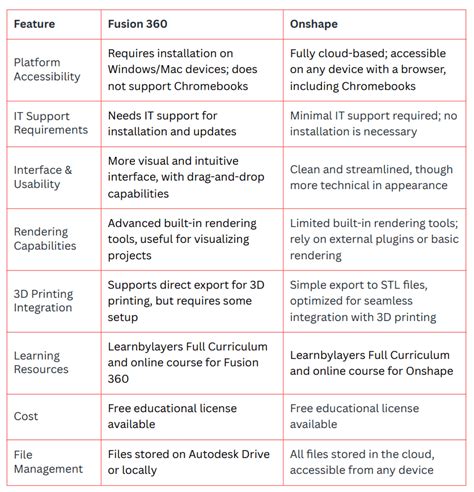 Fusion 360 V Onshape Whats The Best For My Classroom Learnbylayers