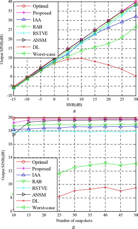 output snr against random look direction error a versus input snr