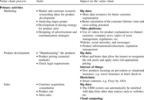 Impact Of Digitalization On The Insurers Value Chain Download Table
