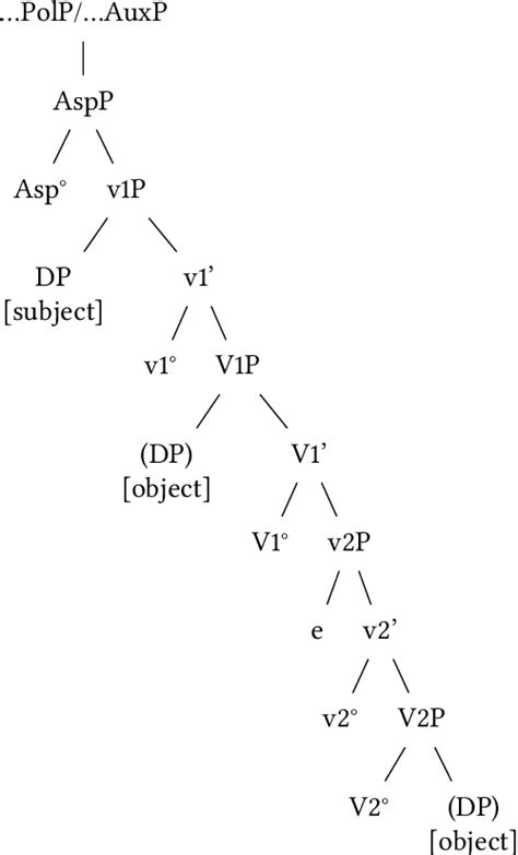 Figure 1 From Chapter 8 Degema Clitics And Serial Verb Constructions At