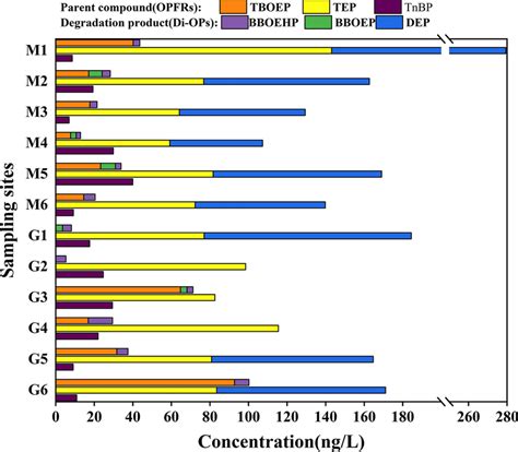 Concentration And Compositional Pattern Of Tnbp Tep Tboep And Their