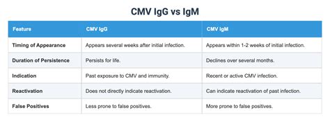 Cmv Igg Vs Igm