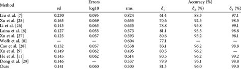 Depth Estimation Comparisons Of Our Methods And Other Advanced Methods Download Scientific