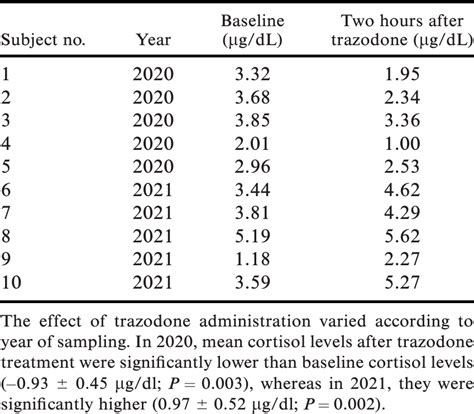Effects Of A Single Oral Dose Of Trazodone On Behavior And Serum