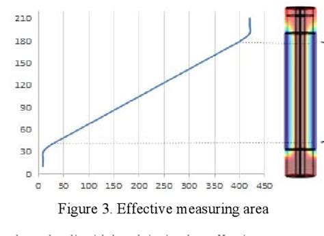 Figure 1 From Design Of Liquid Level Sensor Based On Capacitance