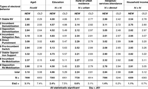Types Of Electoral Behavior By Selected Socio Demographic Factors In
